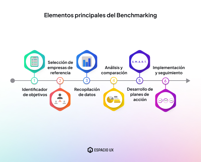 Benchmarking: definición, tipos y ejemplos | EspacioUX